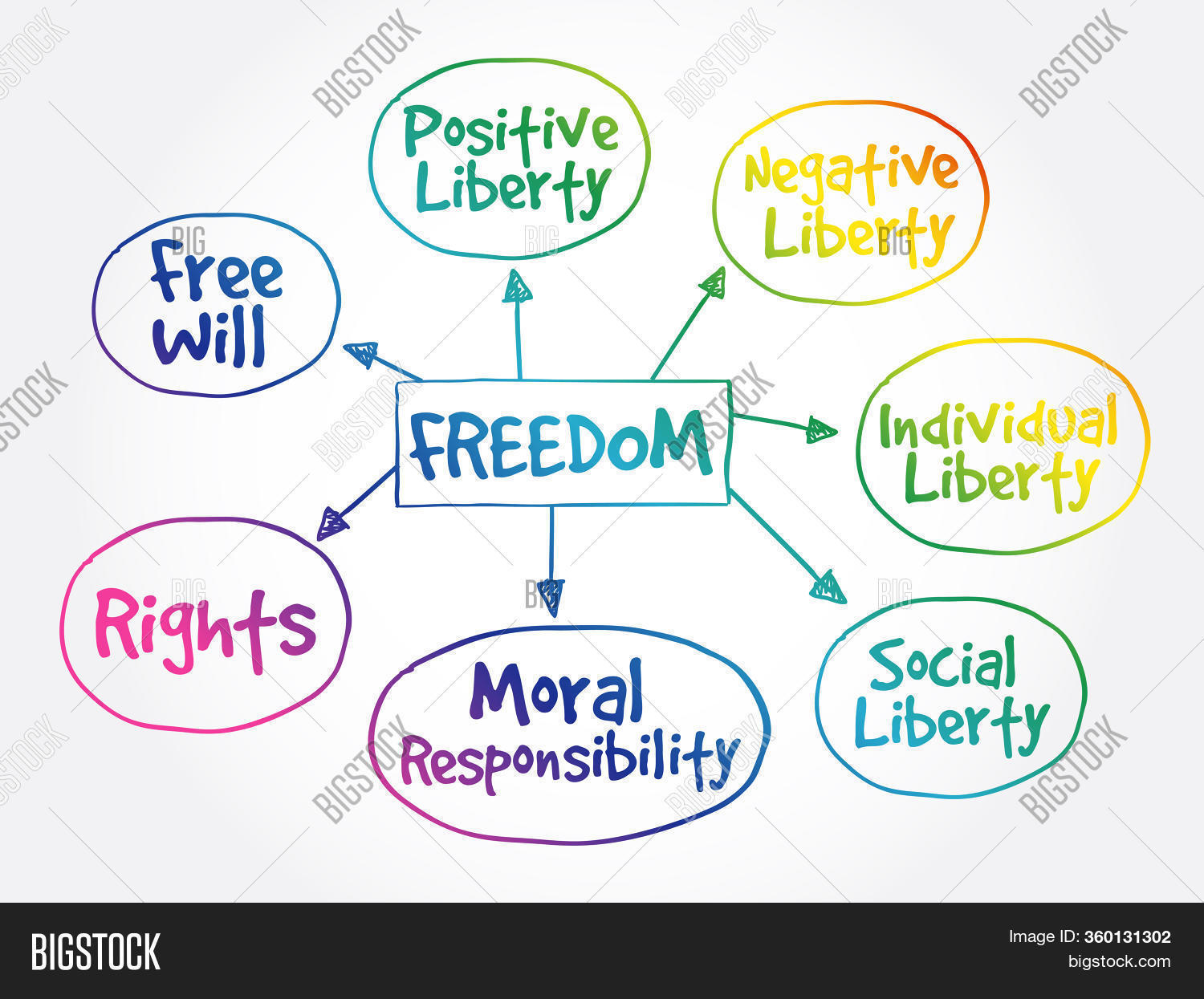 Freedom - Mind Map Image & Photo (Free Trial) | Bigstock