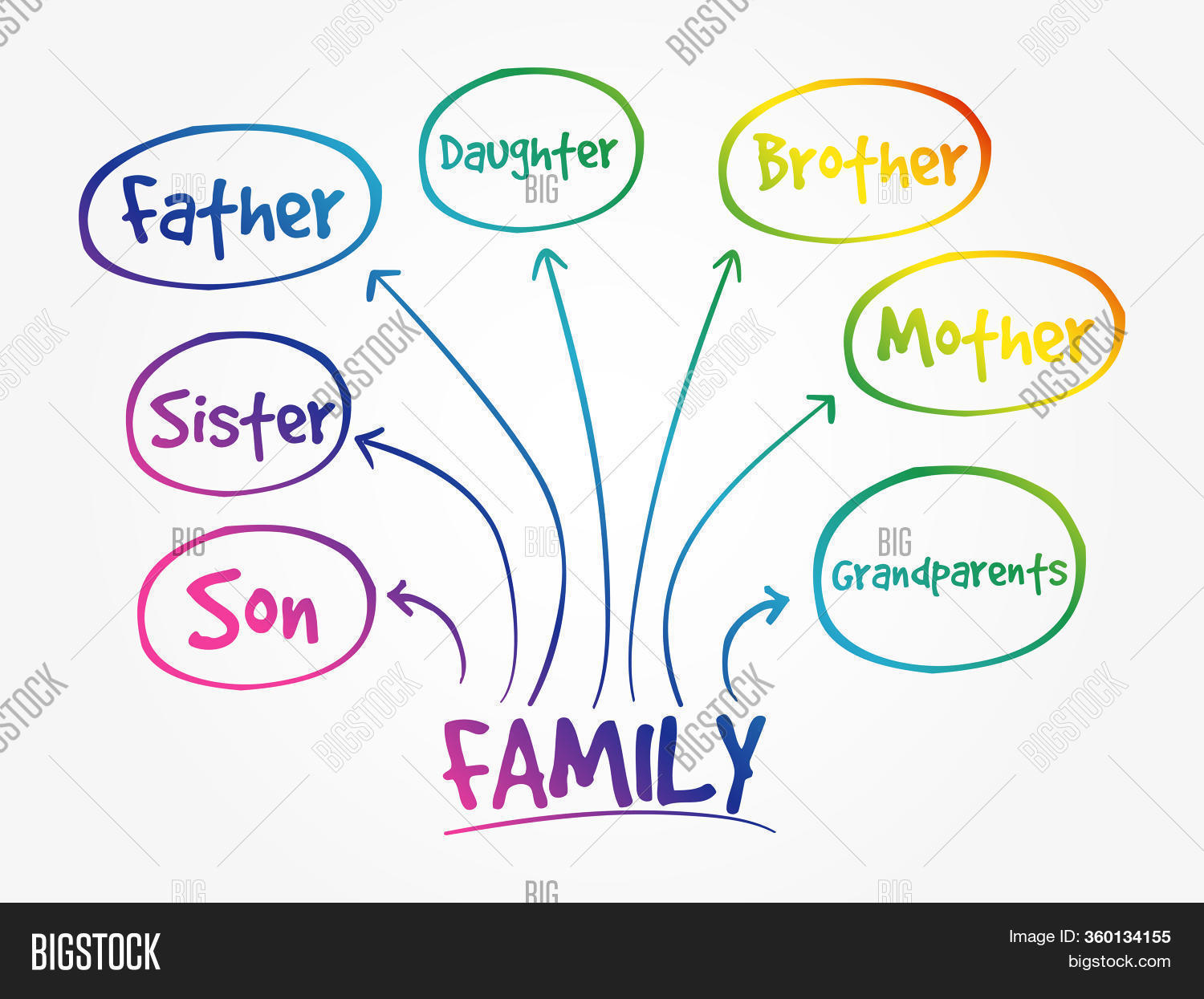 Family - Mind Map Image & Photo (Free Trial) | Bigstock