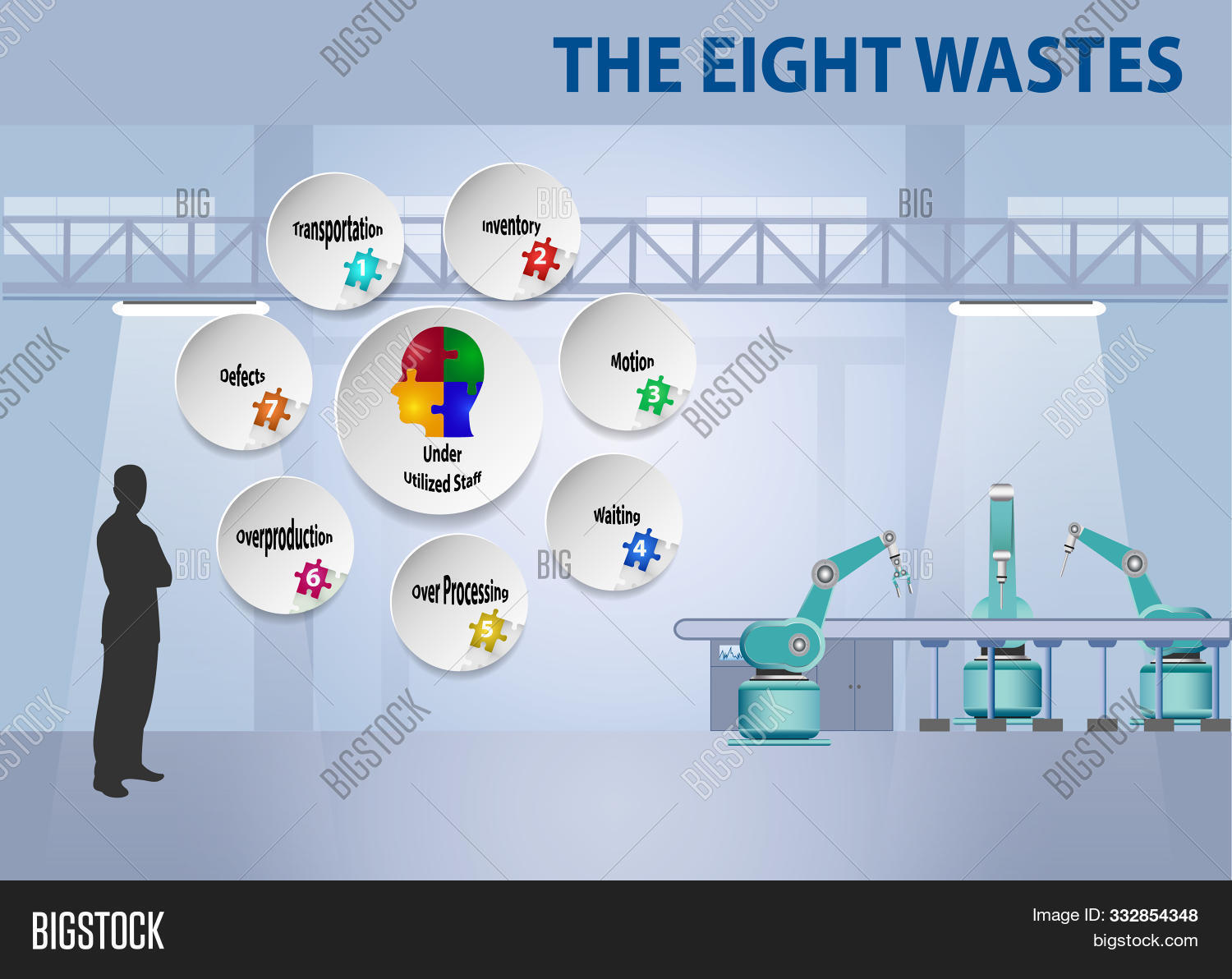 Eight Wastes Lean Image & Photo (Free Trial) | Bigstock