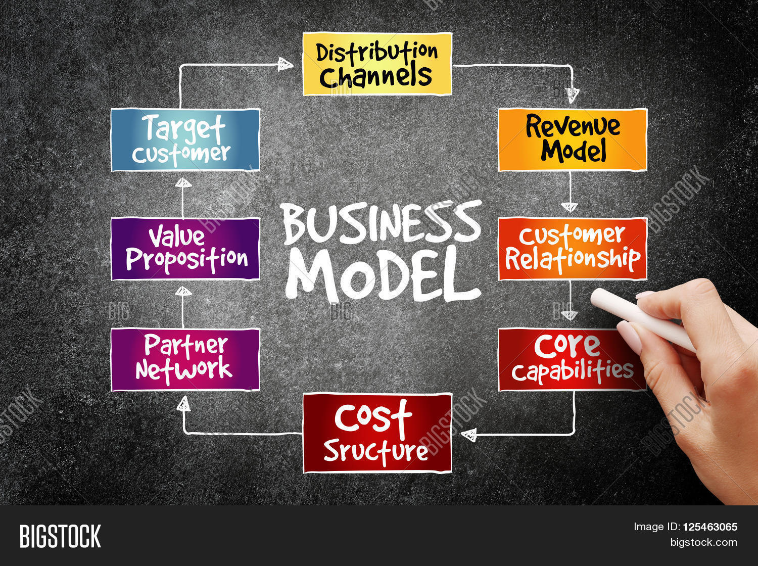 Business Model Mind Image & Photo (Free Trial) | Bigstock