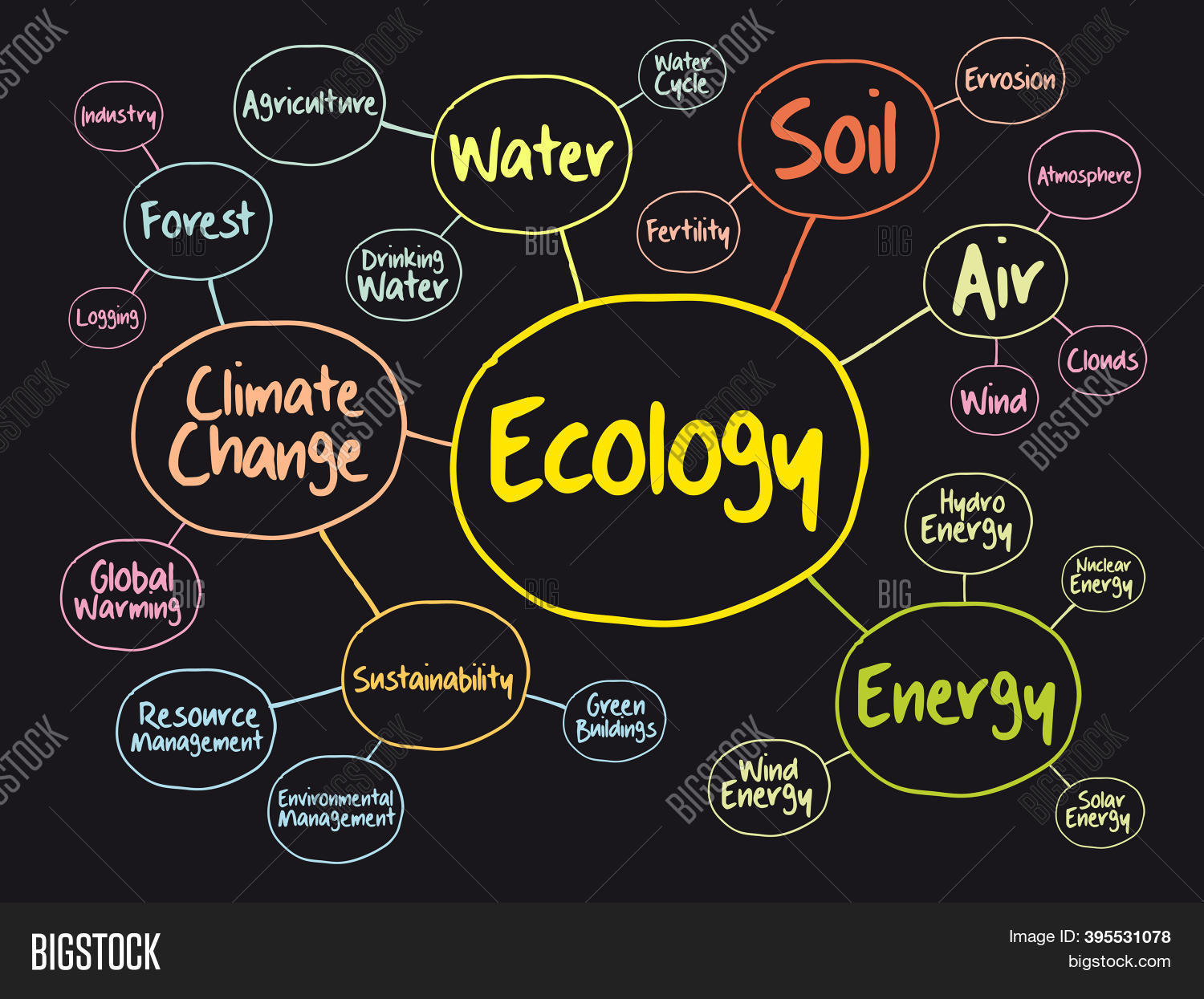 Ecology Mind Map Image & Photo (Free Trial) | Bigstock