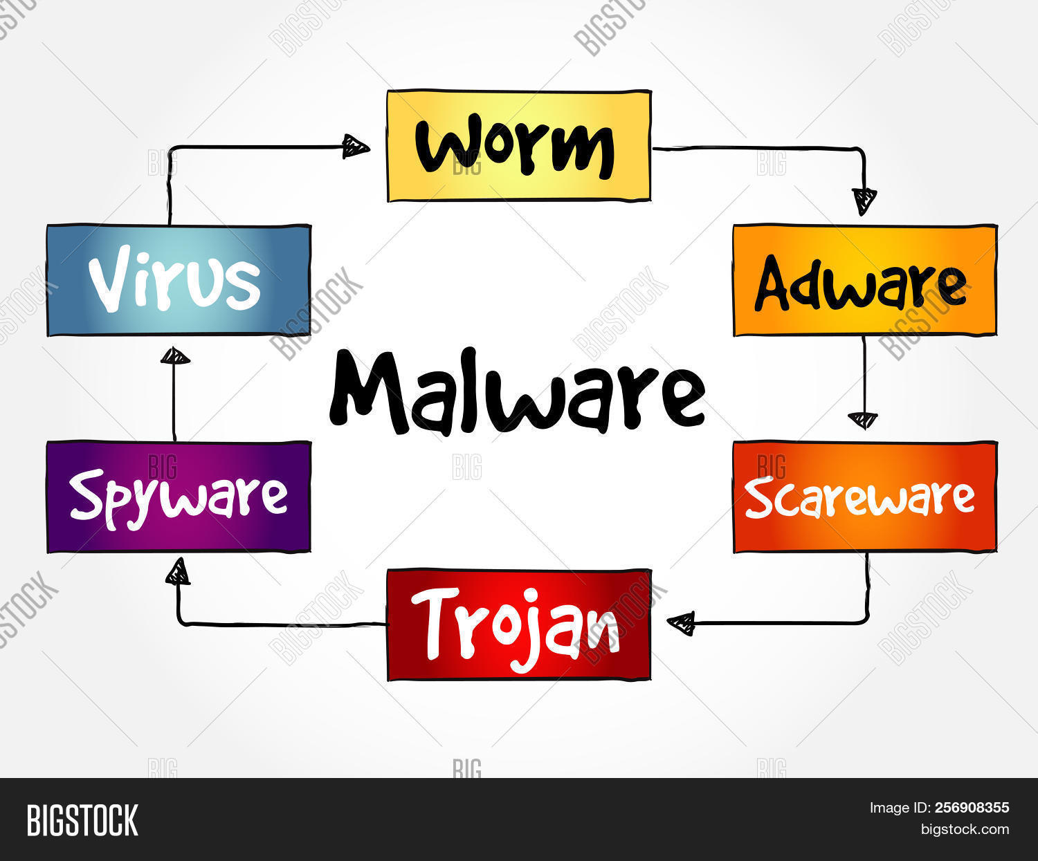 Malware Mind Map Image & Photo (Free Trial) | Bigstock