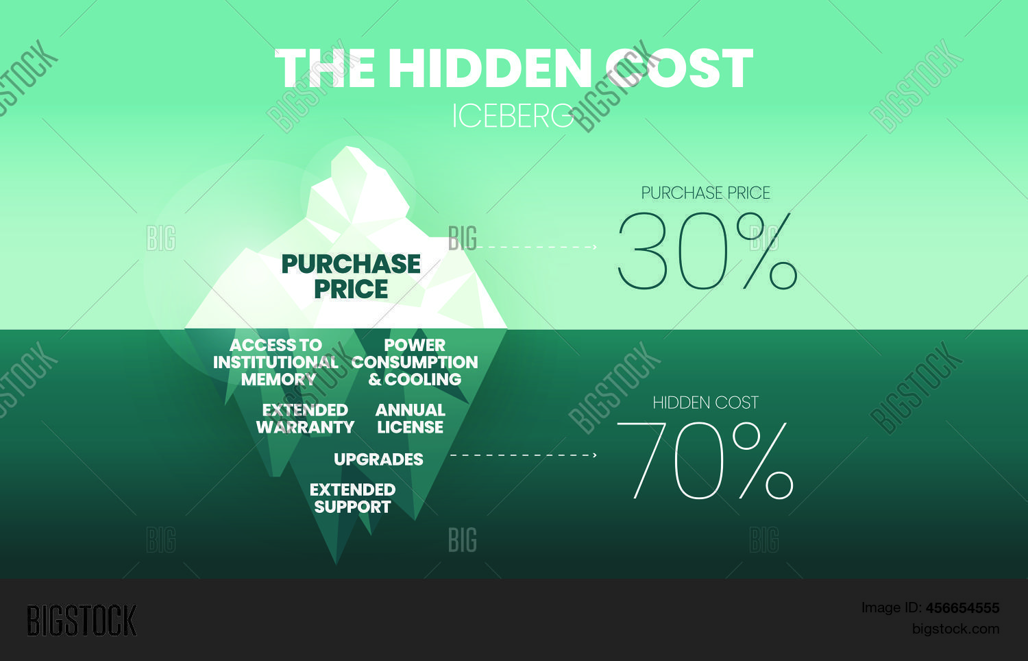 Hidden Cost Iceberg Vector & Photo (Free Trial) | Bigstock