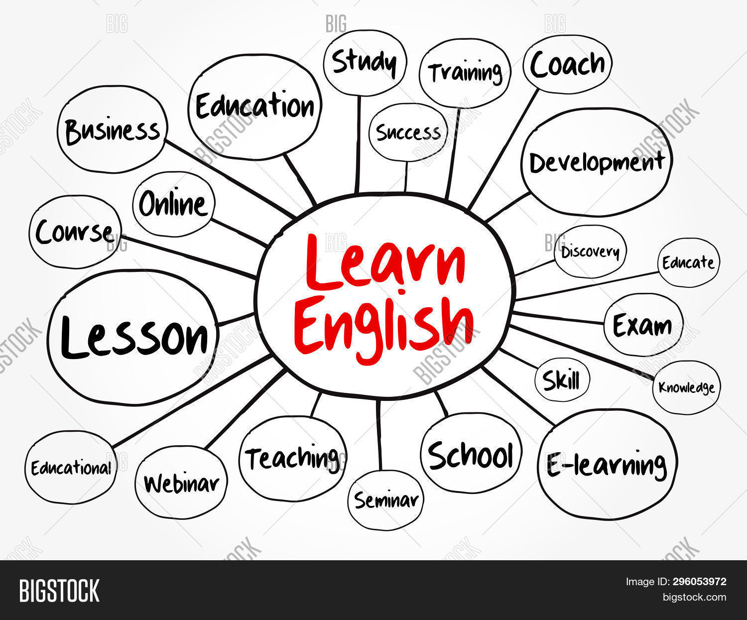 Learn English Mind Map Image & Photo (Free Trial) | Bigstock
