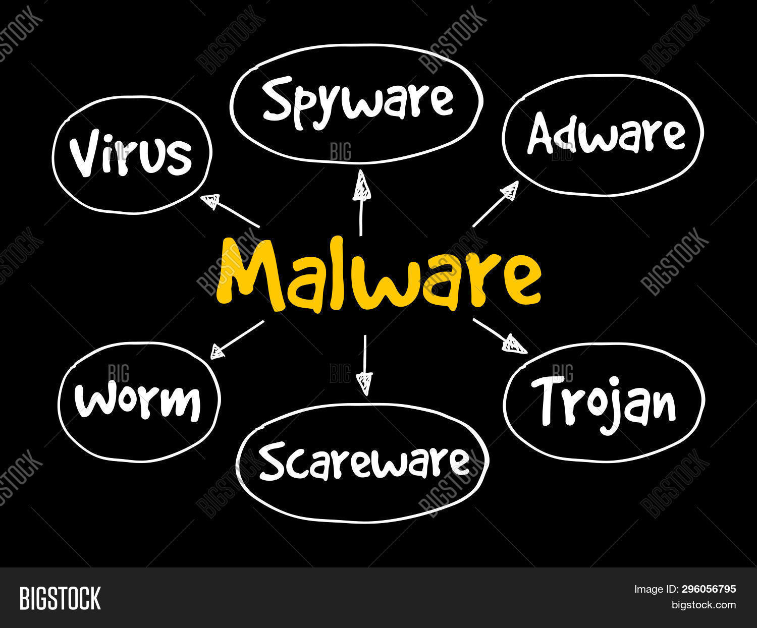 Malware Mind Map Image & Photo (Free Trial) | Bigstock