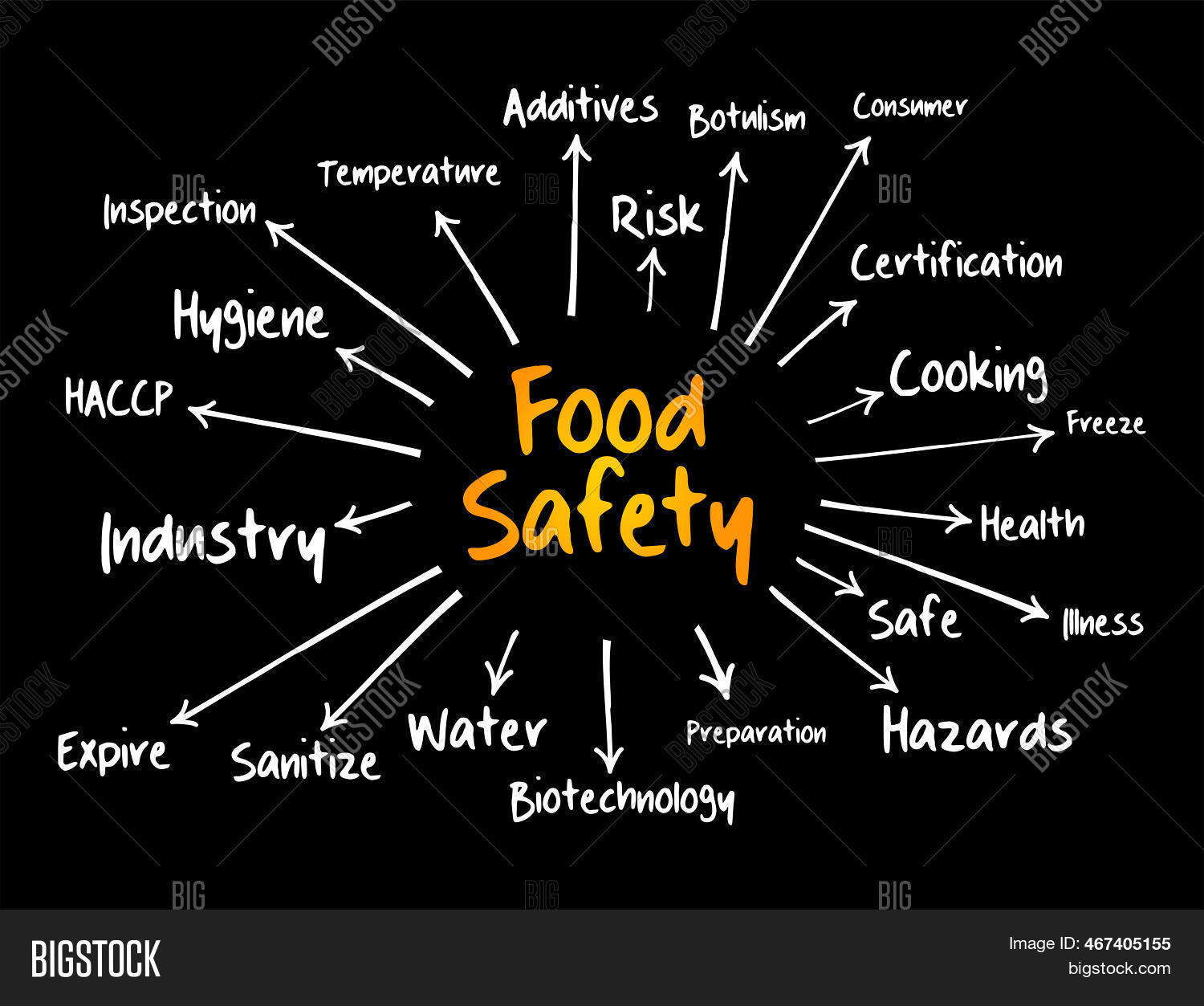 Food Safety Mind Map Image & Photo (Free Trial) | Bigstock