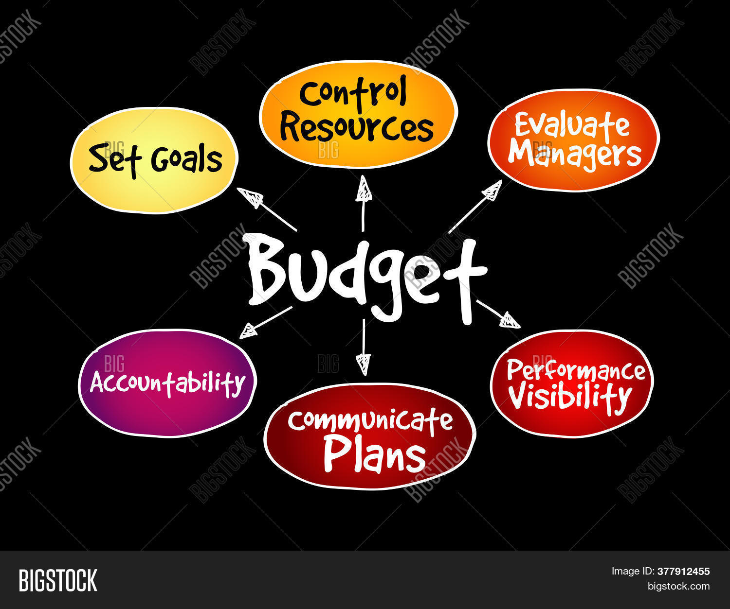 Budget Mind Map, Image & Photo (Free Trial) | Bigstock