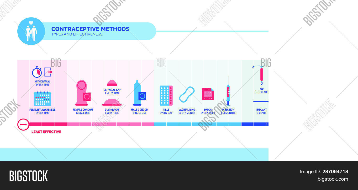 Contraceptive Methods Vector & Photo (Free Trial) | Bigstock