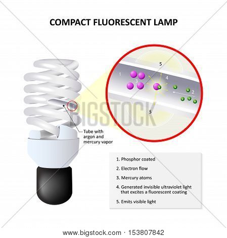 How do CFLs work. compact fluorescent lamp also called compact ...